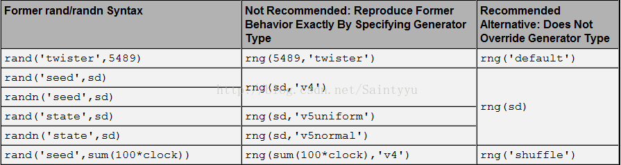 matlab randn(seed),matlab中用rng替换rand('seed',sd)、randn('seed',sd)和rand('state',sd)的通俗解释...-CSDN博客