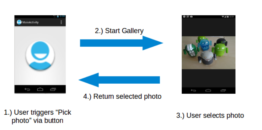 Android组件间通信：Intent的用法_android 组件 通讯-CSDN博客