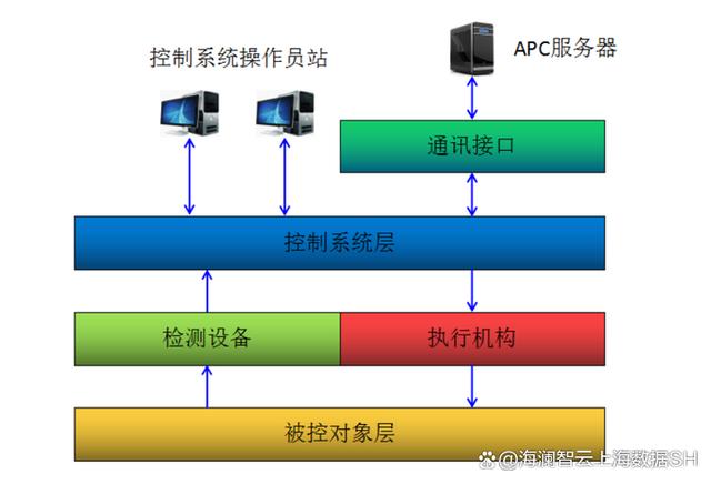 APC先进过程控制_apc优化控制-CSDN博客