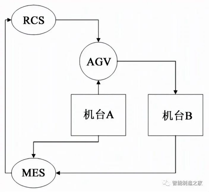 实例！AGV与MES对接的智能仓储系统设计-CSDN博客