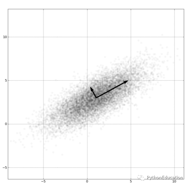 Python实战因子分析和主成分分析一、实验目的 通过本实验的学习使学生能熟练应用python语言实现因子分析和主成分 Csdn博客