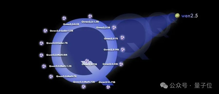 Qwen2.5登上全球开源王座！72B模型击败LIama3 405B，轻松胜过GPT-4o-mini_qwen2.5 72b部署-CSDN博客