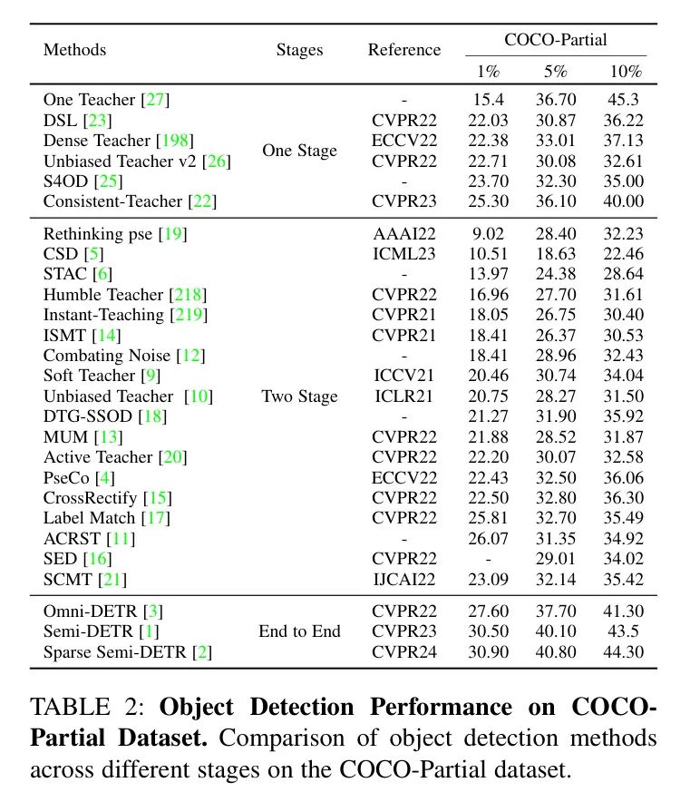 从 CNN 到 Transformer 的半监督目标检测（SSOD）方法的转变 ！_sparse semi-detr-CSDN博客