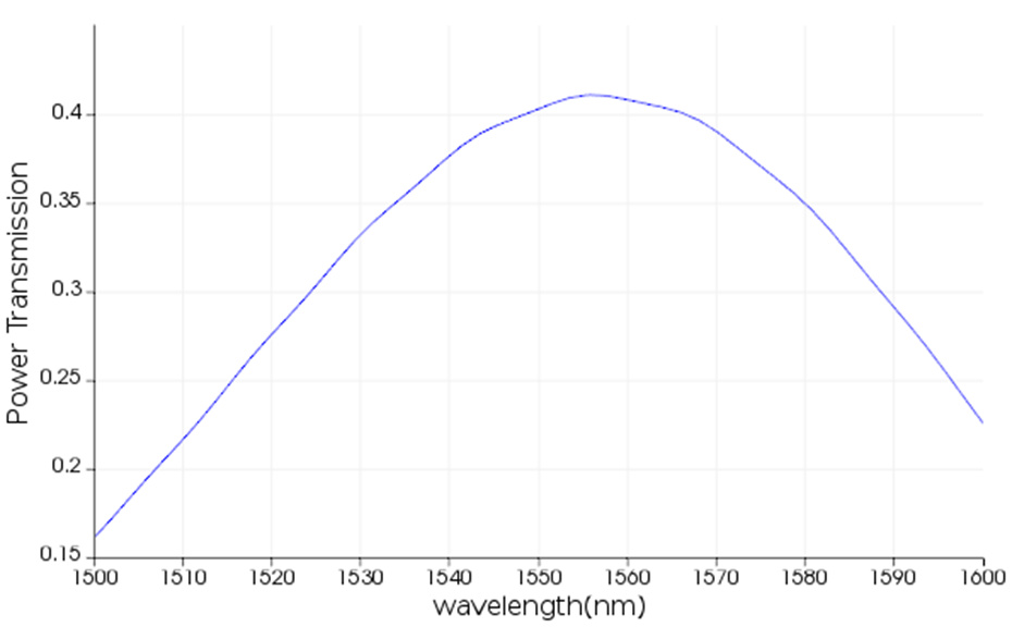 Lumerical | 针对 Grating coupler 的仿真分析方法_grating coupler 3d 例程csdn-CSDN博客