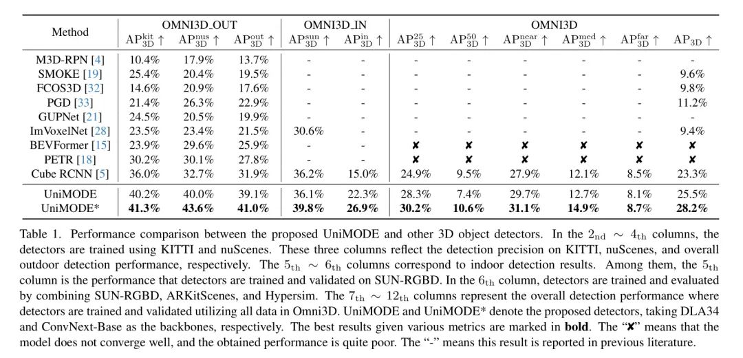 单目3D大一统！UniMODE：直接暴涨五个点-CSDN博客