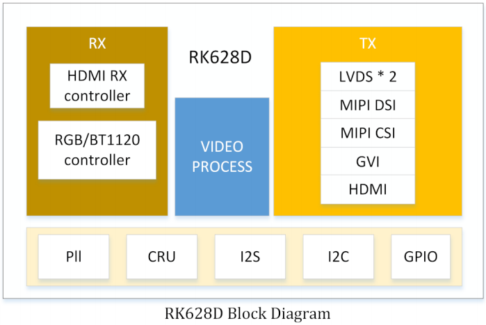 【技术分享】RK3568适配RK628 RGB to HDMI-CSDN博客