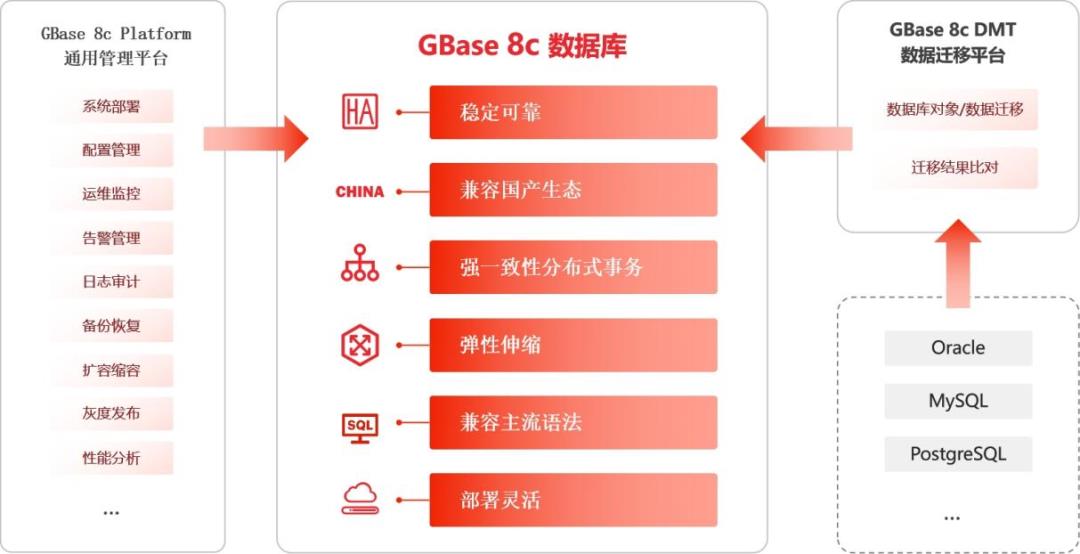 GBase 8c 分布式数据库集群—在线扩容介绍_分布线数据扩容-CSDN博客