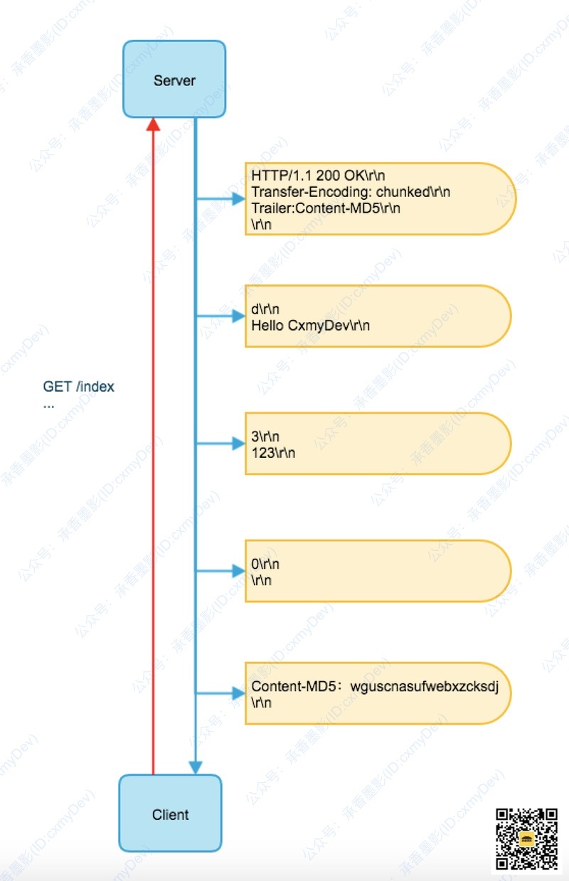 HTTP的传输编码(Transfer-Encoding:chunked)_transfer-encoding: chunked-CSDN博客