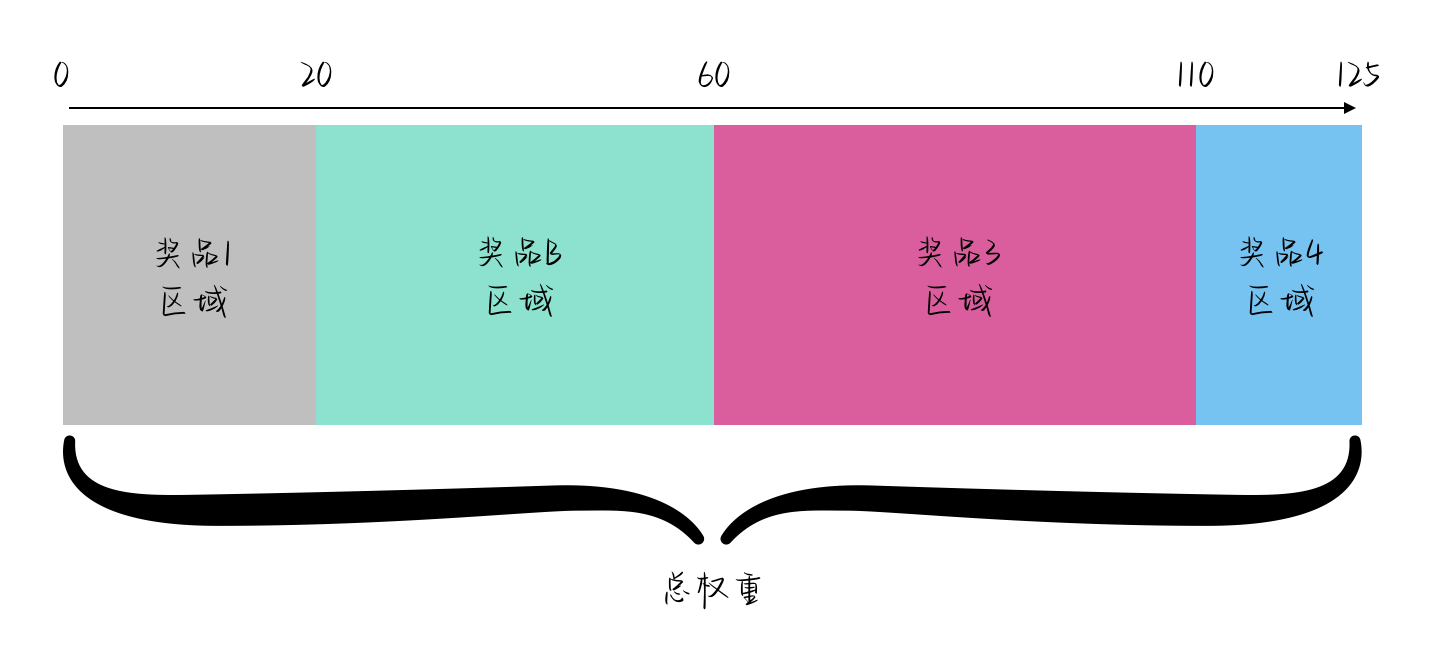 使用 Java 实现指定概率的抽奖java抽奖概率算法 Csdn博客 2659