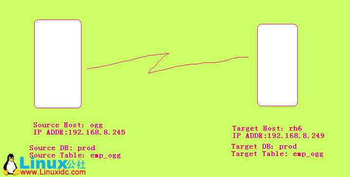 oracle goldengate OGG基础概念与安装教程_191004 fbo ggs linux x64 shiphame.zip 下载-CSDN博客