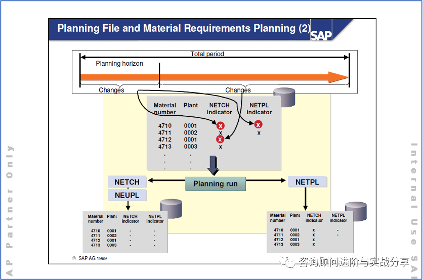 第24篇-SAP MRP运行界面参数详解_sap md05的mrp红绿灯什么意思-CSDN博客