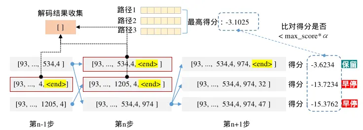 Transformer系列：Beam Search束搜索原理图文详解和源码分析_beam search transformer-CSDN博客
