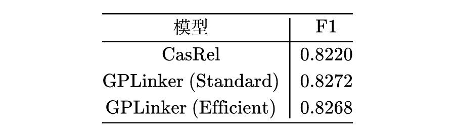 GPLinker：基于GlobalPointer的实体关系联合抽取-CSDN博客