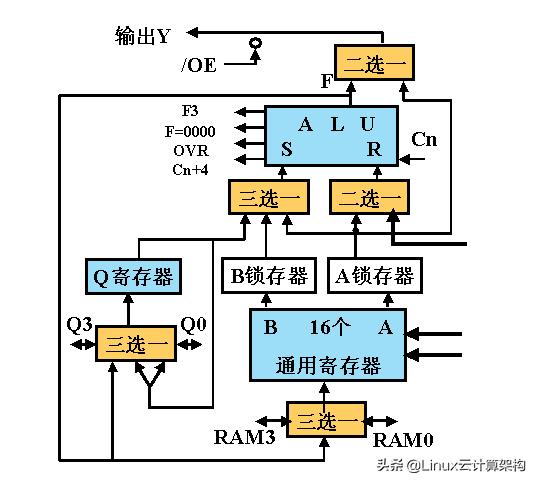 32位算术逻辑运算单元alu设计计算机组成:定点运算器alu部件的功能,组成,控制与操作weixin39957027的博客 Csdn博客