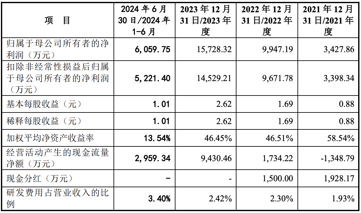 黄山谷捷IPO提交注册：计划募资5亿元，多名高管简历与事实不符_安徽双津实业有限公司-CSDN博客