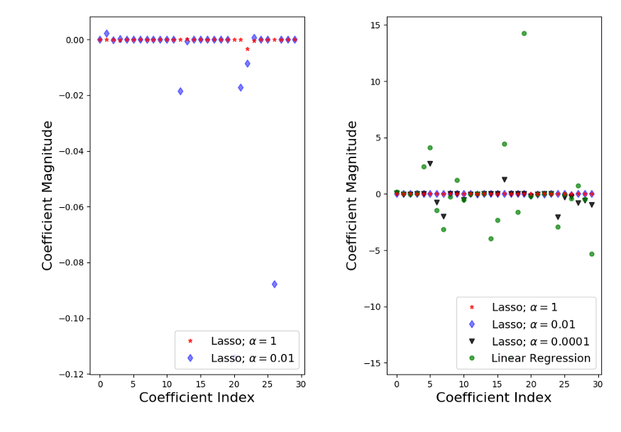 Ridge, Lasso, Group Lasso and Sparse Group Lasso-CSDN博客