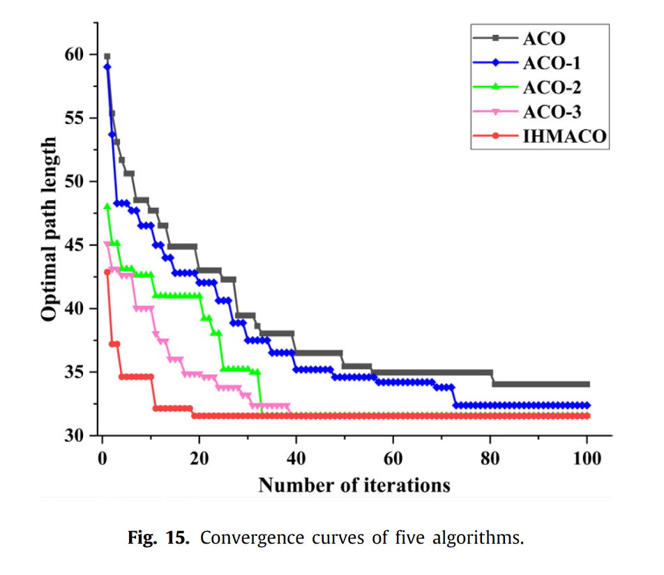 【原文翻译】An improved heuristic mechanism ant colony optimization algorithm for solving path ...