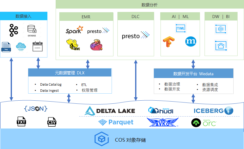 存算分离架构下的数据湖架构-CSDN博客