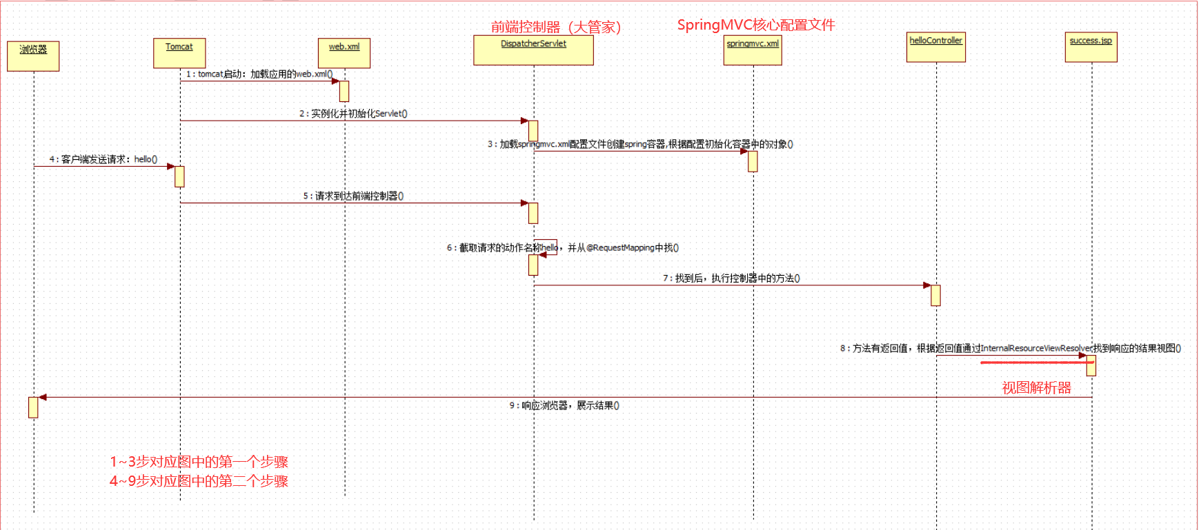 Springmvc快速上手配置前端控制器 Csdn博客 
