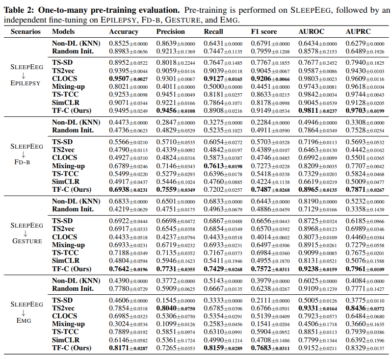 NeurIPS 2022|基于时频一致性的时间序列自监督对比预训练方法_self-supervised contrastive pre-training for time -CSDN博客