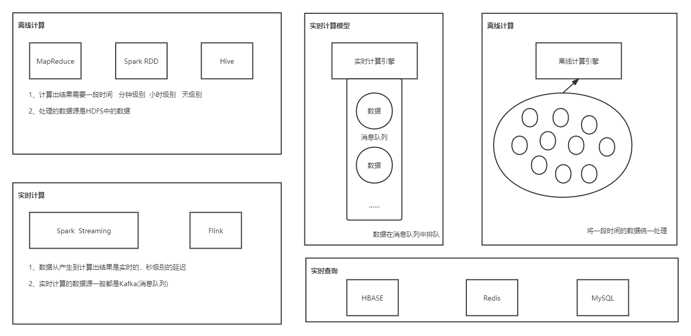 Spark Streaming、离线计算、实时计算、实时查询、Spark Streaming 原理、Spark Streaming WordCount、Spark Streaming 架构图 ...