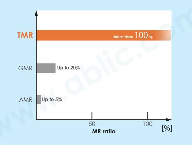 干货 | 什么是磁传感器？最常用的磁传感器类型及应用_用于jb元件a面b面的mr硅-CSDN博客