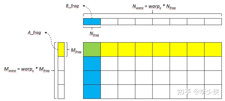 CUDA GEMM 理论性能分析与 kernel 优化-CSDN博客