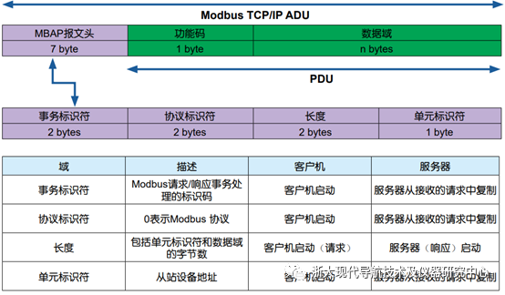 modbus tcp通讯协议_Modbus协议简介-CSDN博客
