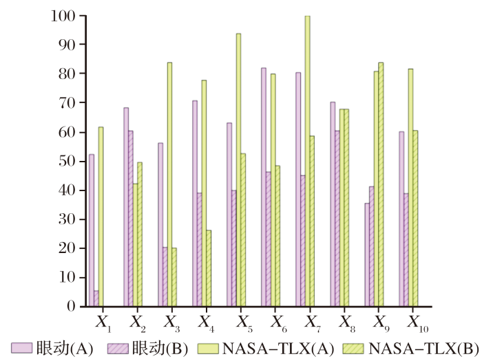 基于眼动追踪的指挥控制系统人机交互效能评估方法_nasa-ltx认知负荷-CSDN博客