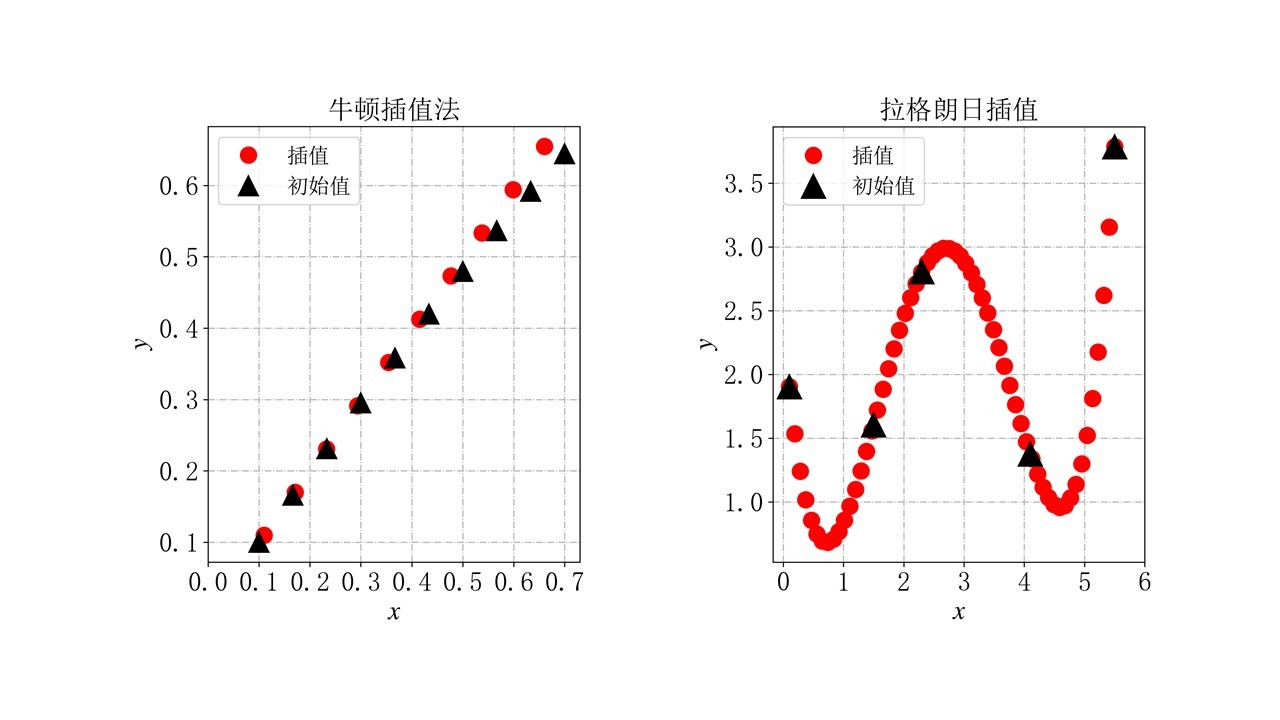 Matlab做三次拉格朗日插值多项式拉格朗日插值和牛顿插值(python) Csdn博客
