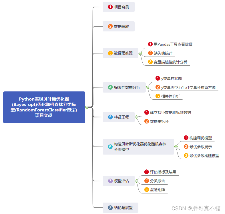 Python实现贝叶斯优化器bayesopt优化随机森林分类模型randomforestclassifier算法项目实战python Randomforestclassifier