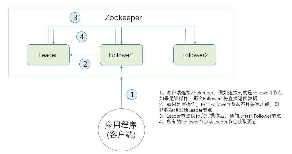 Zookeeper介绍_zk code-CSDN博客