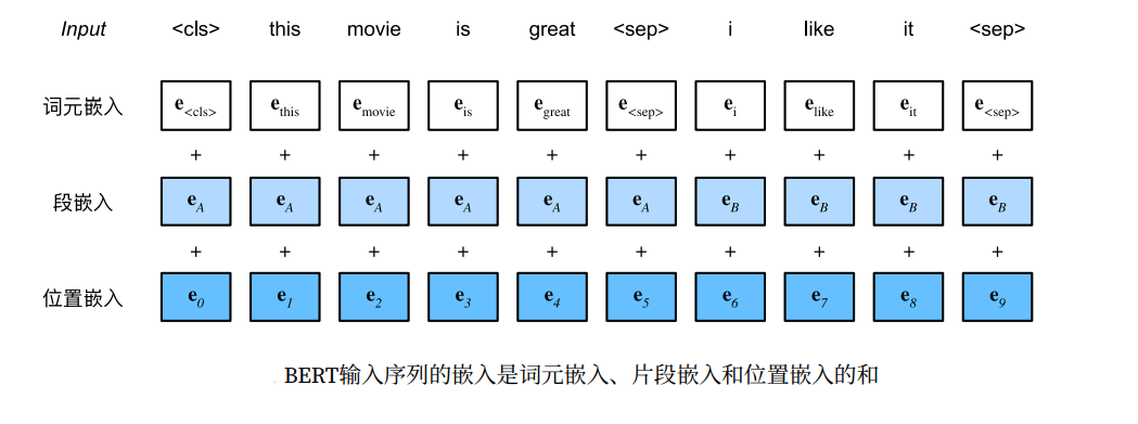 Bert 架构解决文本分类任务lstmbert Csdn博客 