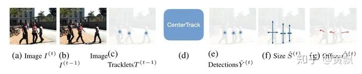 从CenterTrack出发谈谈联合检测和跟踪的MOT框架_基于检测和跟踪联合的mot-CSDN博客