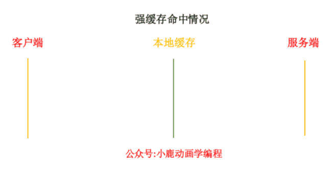 HTTP 缓存机制 强制缓存/协商缓存 Expires 和 Cache-control / Last-Modified 和 Etag_304和磁盘缓存-CSDN博客