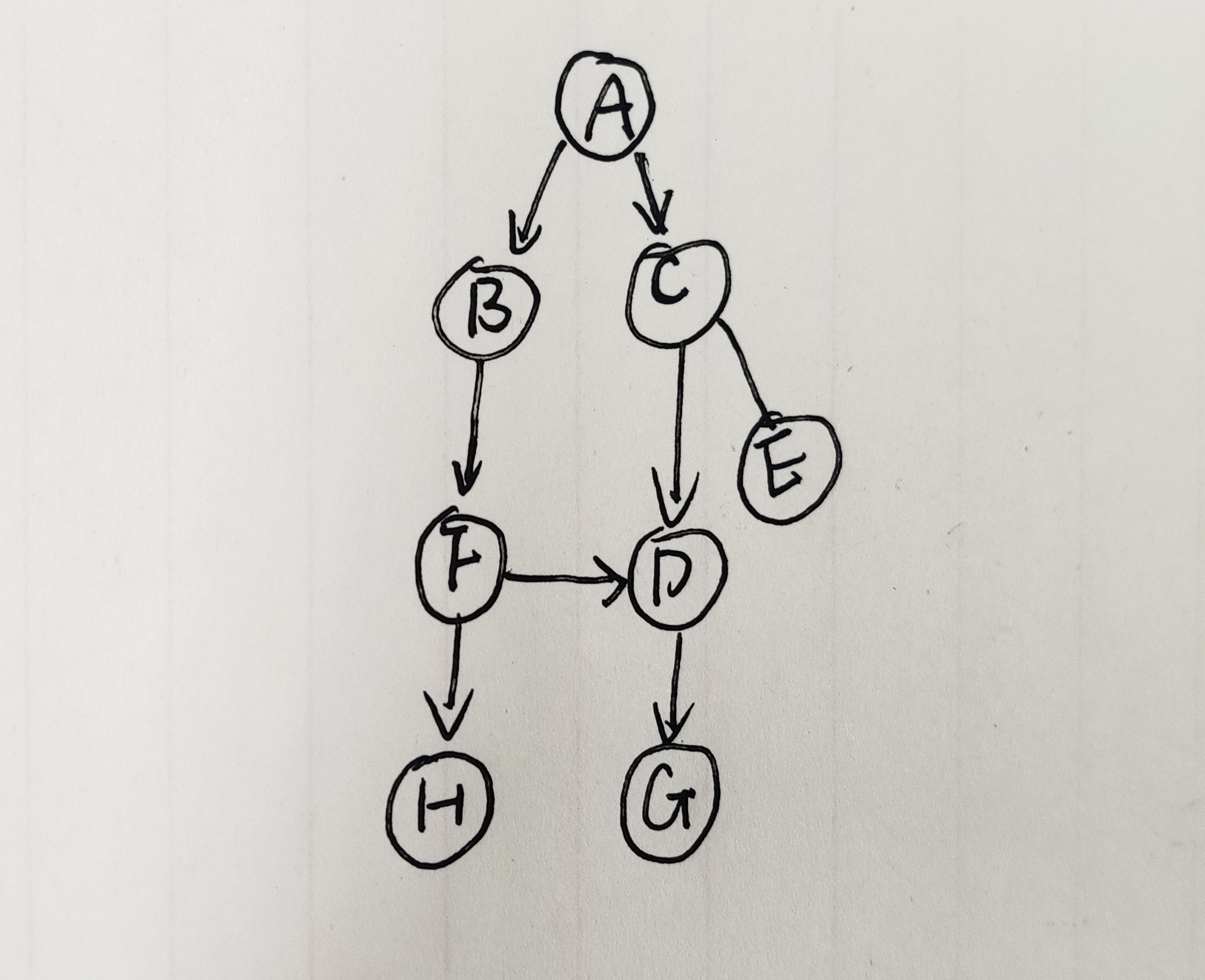 有向图的表示、存储及DFS/BFS实现(C++)--丰富注释+功能完整版_有向图的保存-CSDN博客