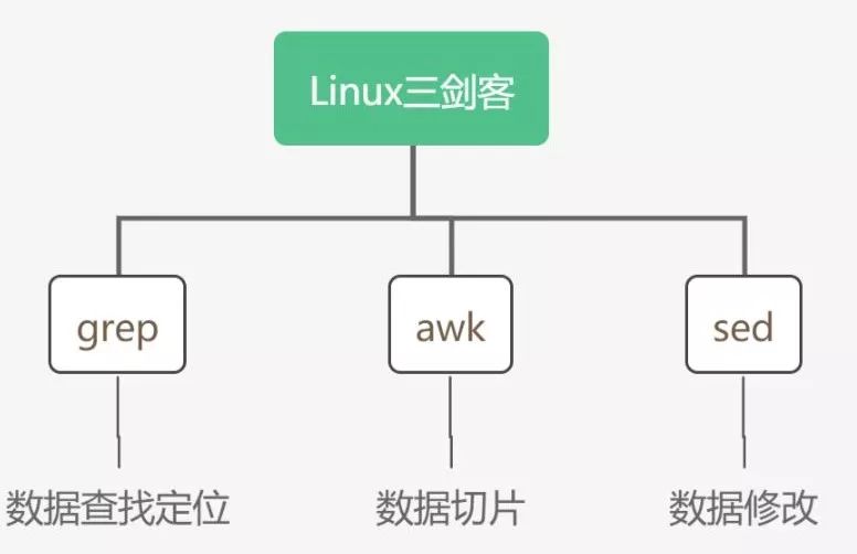 一文详解Linux文本三剑客，awk、grep、sed统统拿下（内赠资料）_文本三剑客学习文档-CSDN博客