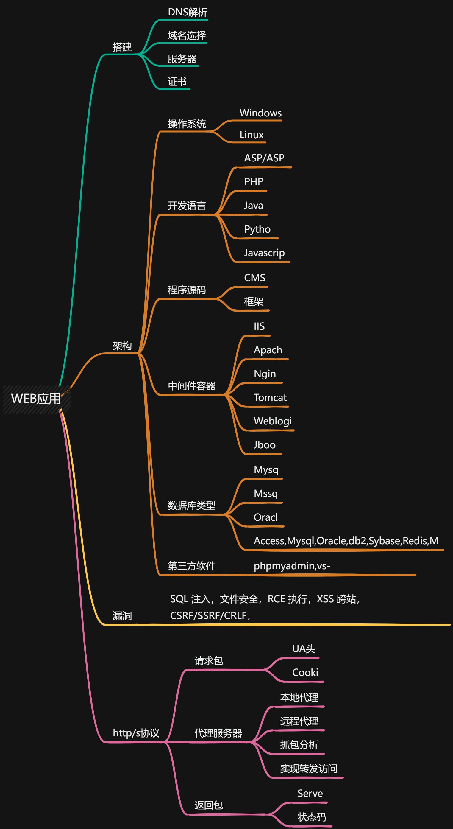 【小迪安全】Day02基础入门-Web应用&架构搭建&漏洞&HTTP数据包&代理服务器_小迪安全笔记 第2天 基础入门-web应用-CSDN博客