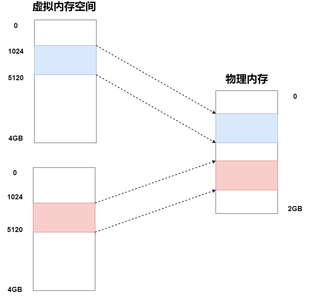 【操作系统】linux 写时复制机制原理linux Copy On Write Csdn博客