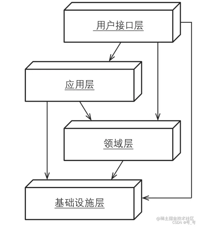一文清晰讲明白DDD（领域驱动设计）的知识点_领域驱动设计ddd-CSDN博客
