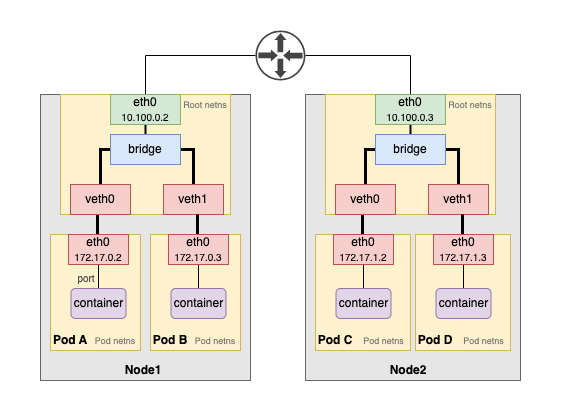 Kubernetes CNI 网络模型概览：VETH & Bridge / Overlay / BGP_overlay bgp-CSDN博客