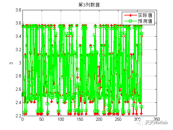 【dbn回归预测】基于遗传算法优化深度置信网络ga Dbn实现数据回归多输出预测附matlab代码 Csdn博客
