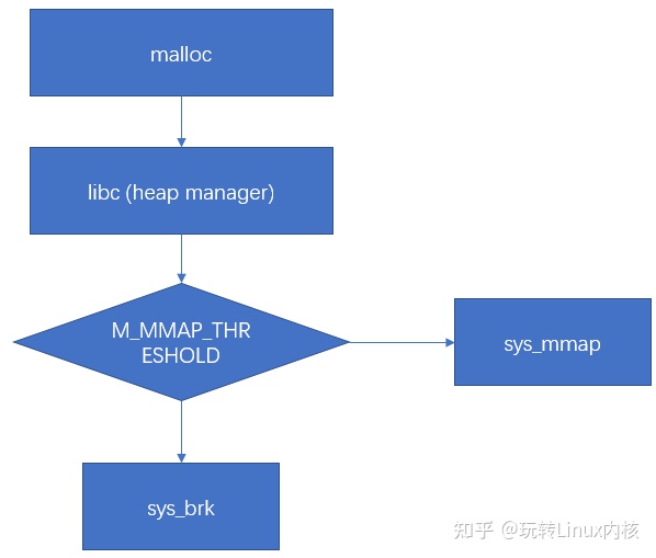 Linux进程的内存管理之malloc和mmaplinux内存管理malloc调用流程 Csdn博客