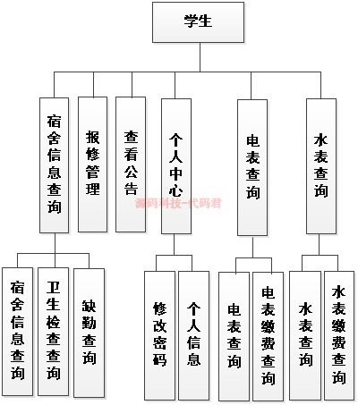 Java+SSM+JSP高校宿舍管理系统源码+论文+答辩PPT_宿舍管理系统答辩ppt-CSDN博客