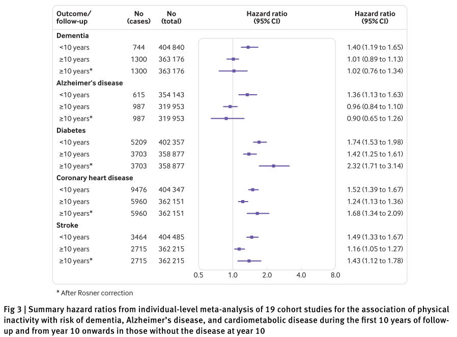 BMJ杂志 | Meta分析发表一区文章IF=105.7！-CSDN博客