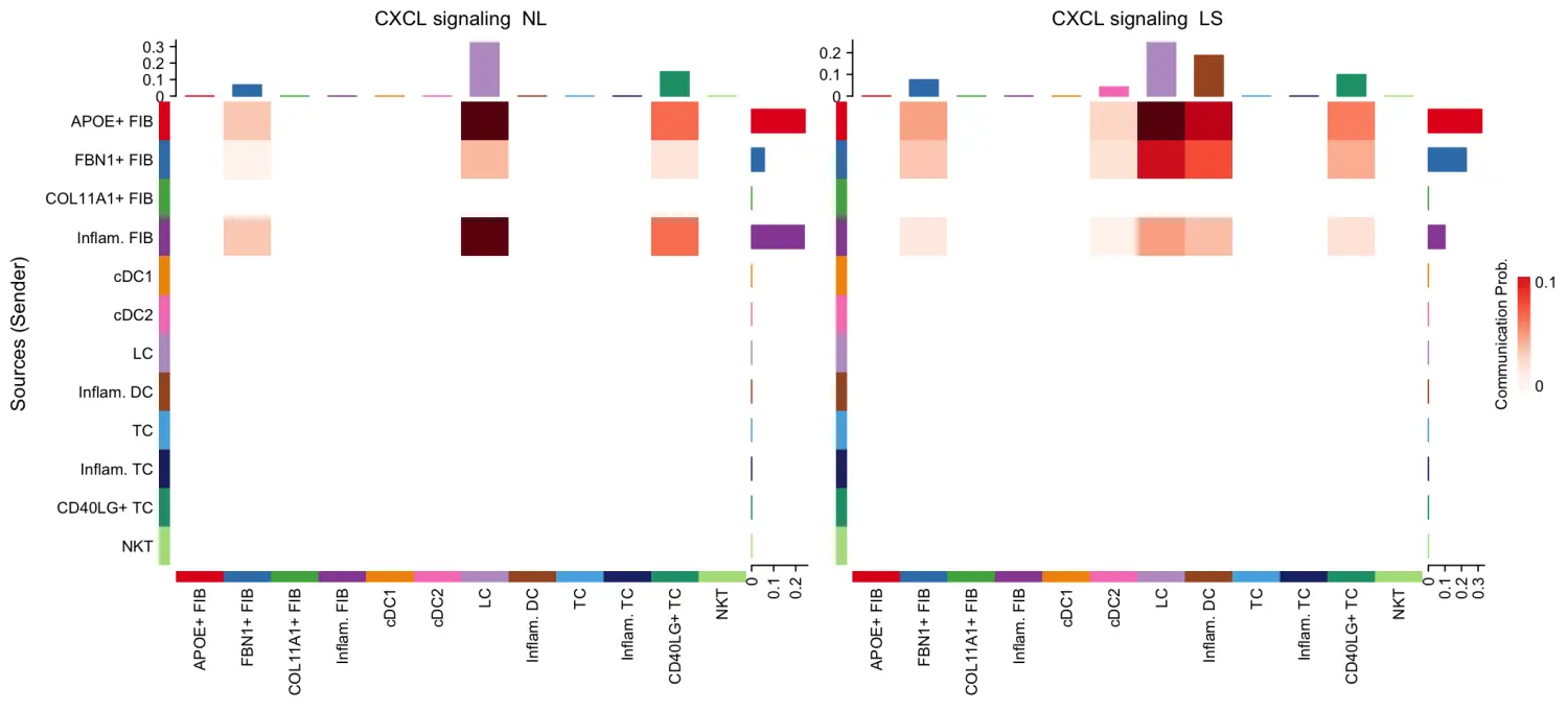 10X单细胞（10X空间转录组）通讯分析CellChat之多样本通讯差异分析_cellchat ...