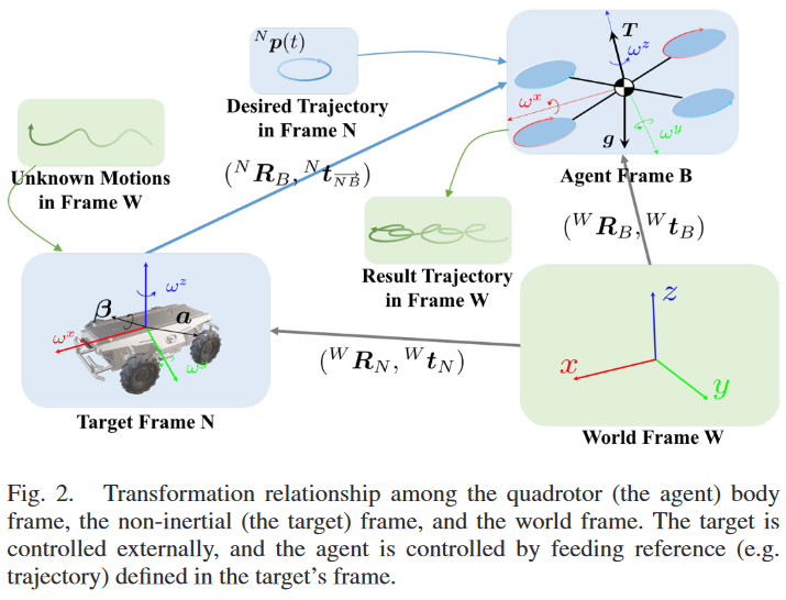 CoNi-MPC：Cooperative Non-inertial Frame Based Model Predictive Control-CSDN博客