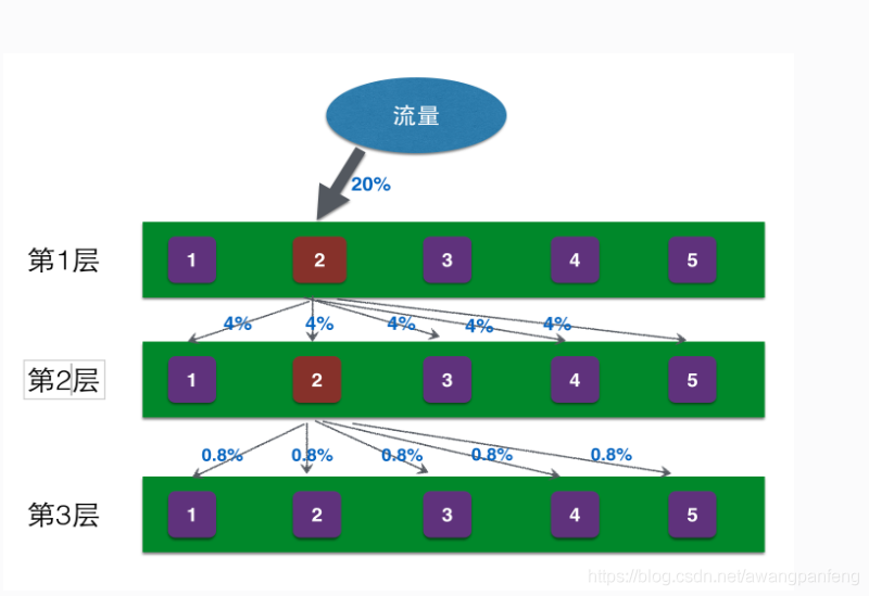 A/B Test 必知必会_两组abtest试验同时进行,如何保证影响是独立的-CSDN博客