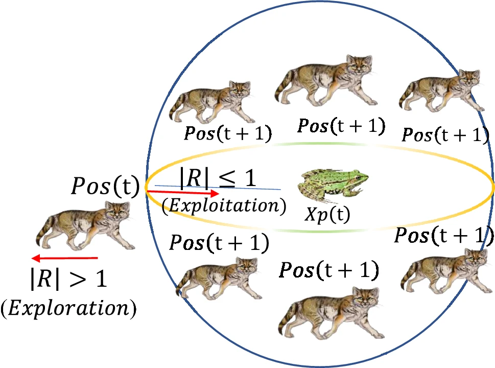 【智能优化算法】沙猫种群优化算法(Sand Cat swarm optimization,SCSO)_沙猫群优化算法-CSDN博客