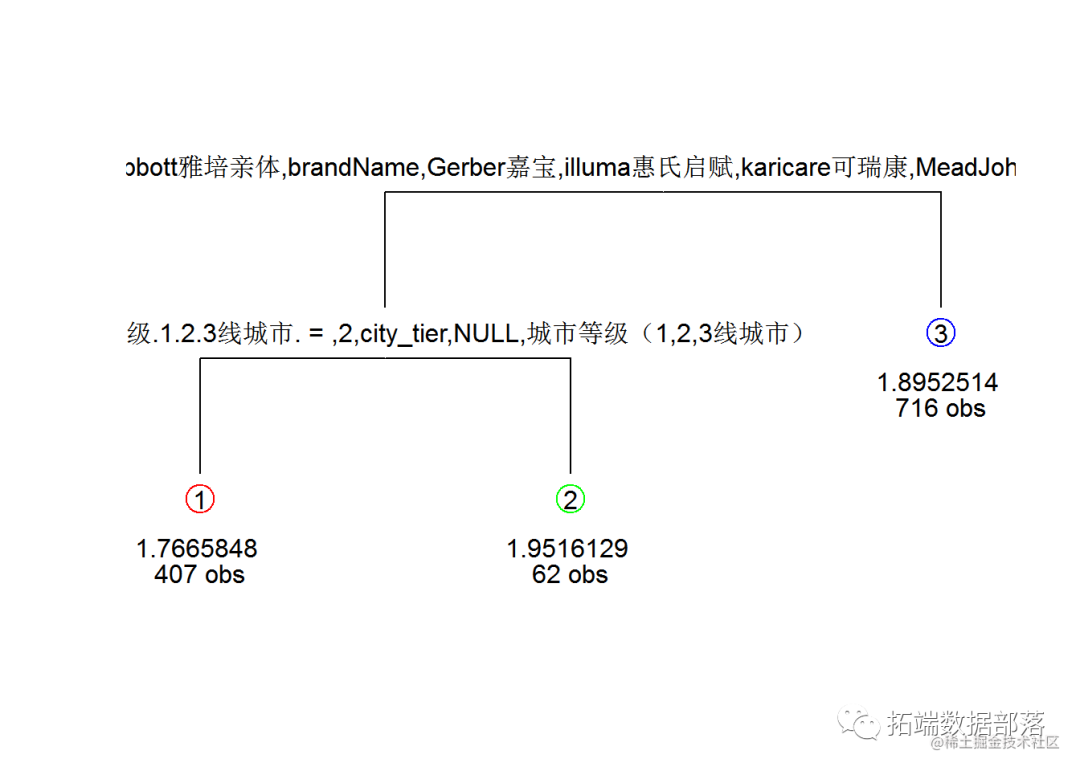R语言CART决策树、随机森林、chaid树预测母婴电商平台用户寿命、流失可视化-CSDN博客
